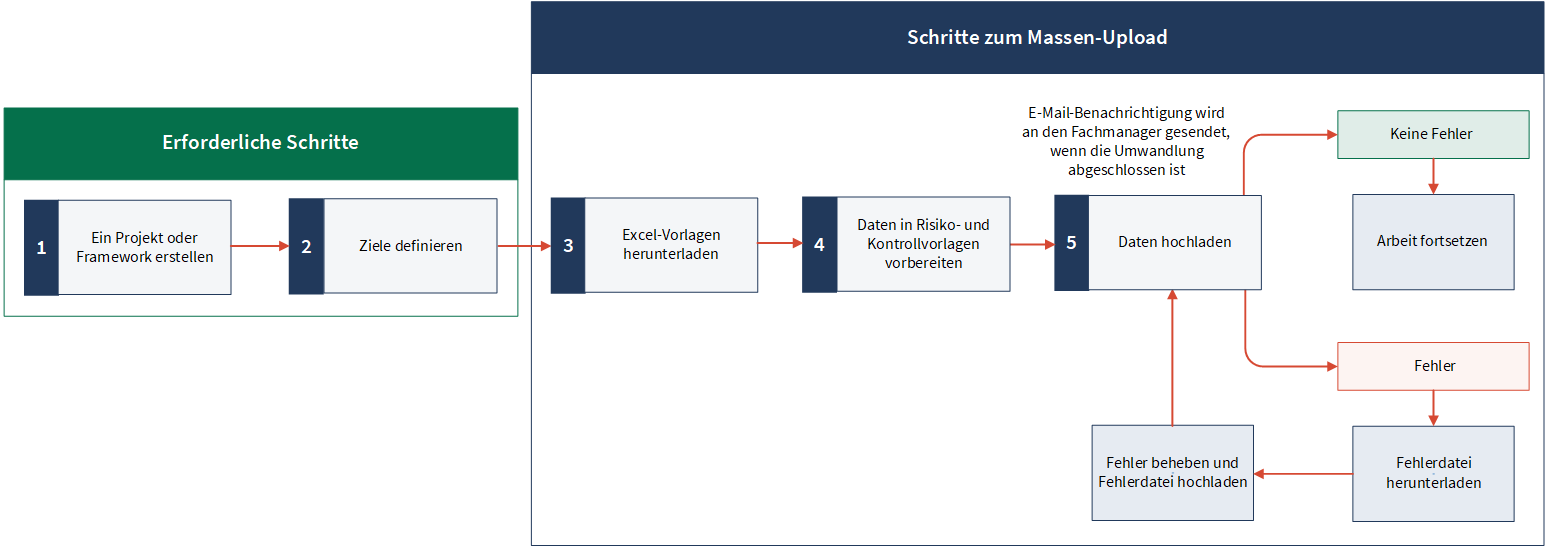 Massen-Upload von Risiken und Kontrollen