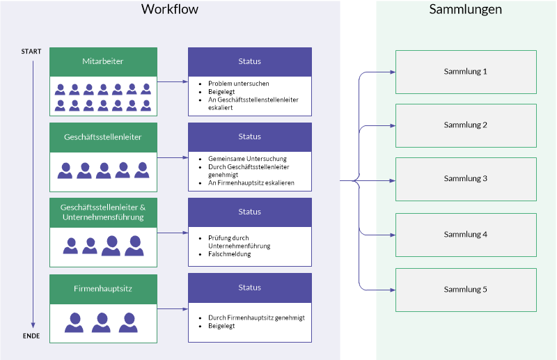 Korrektur-Workflows auf Sammlungen anwenden