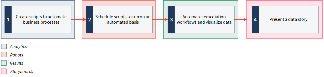 Setting up continuous monitoring