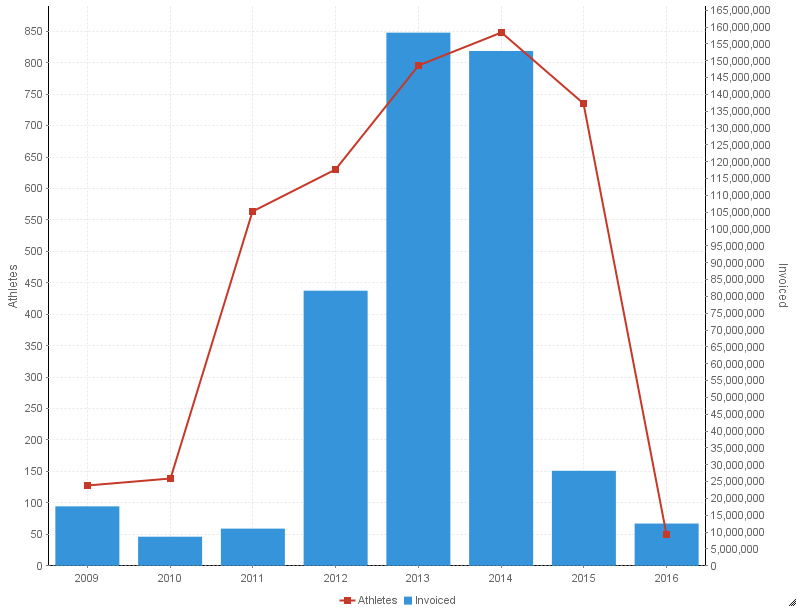 Combination charts in Reports